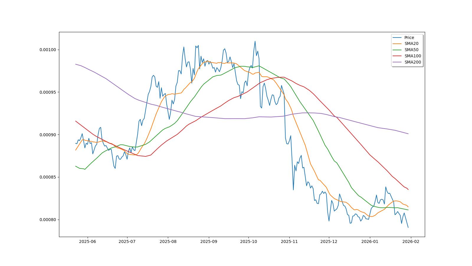 Augury Finance Simple Moving Averages