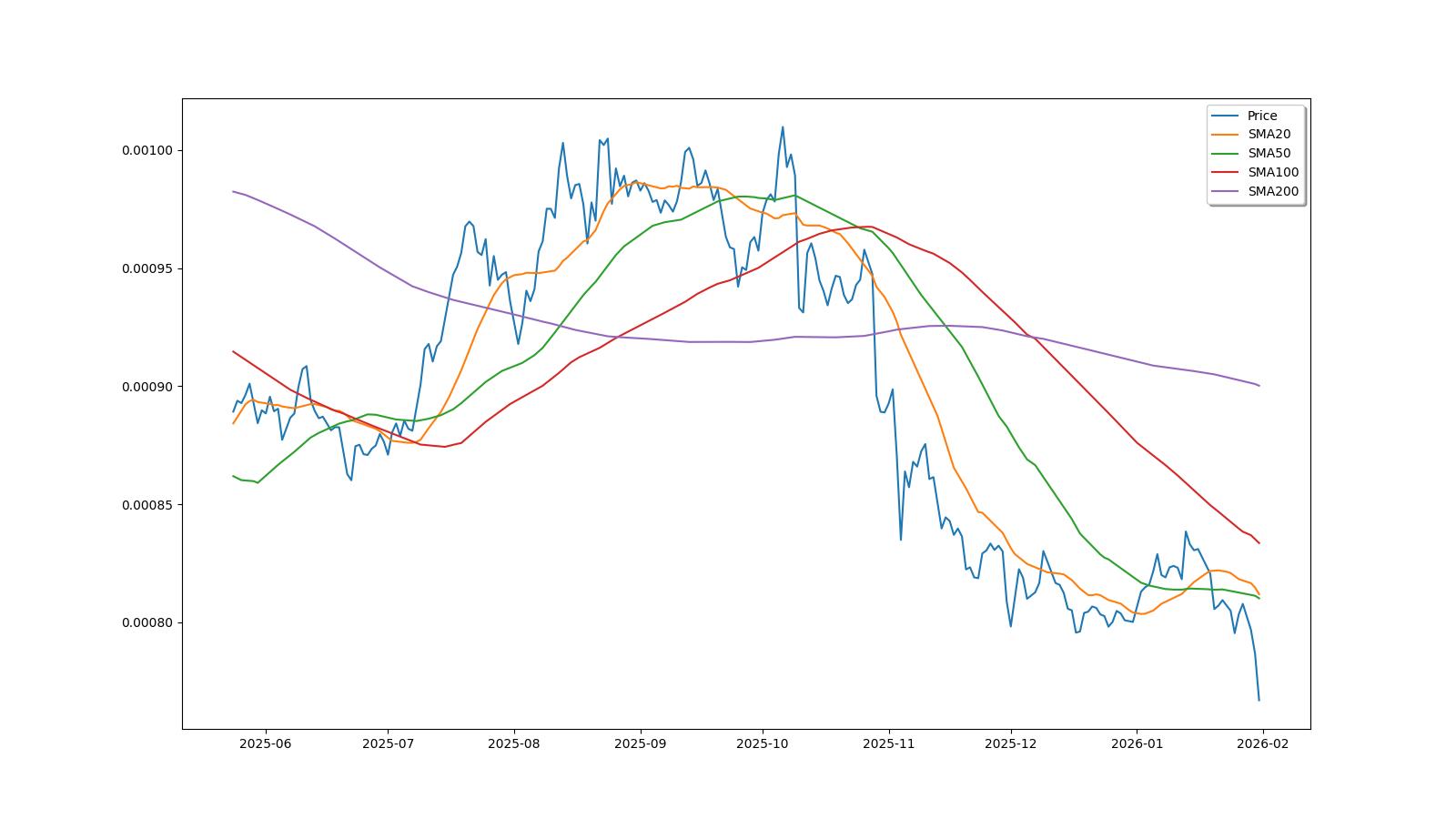 Augury Finance Simple Moving Averages
