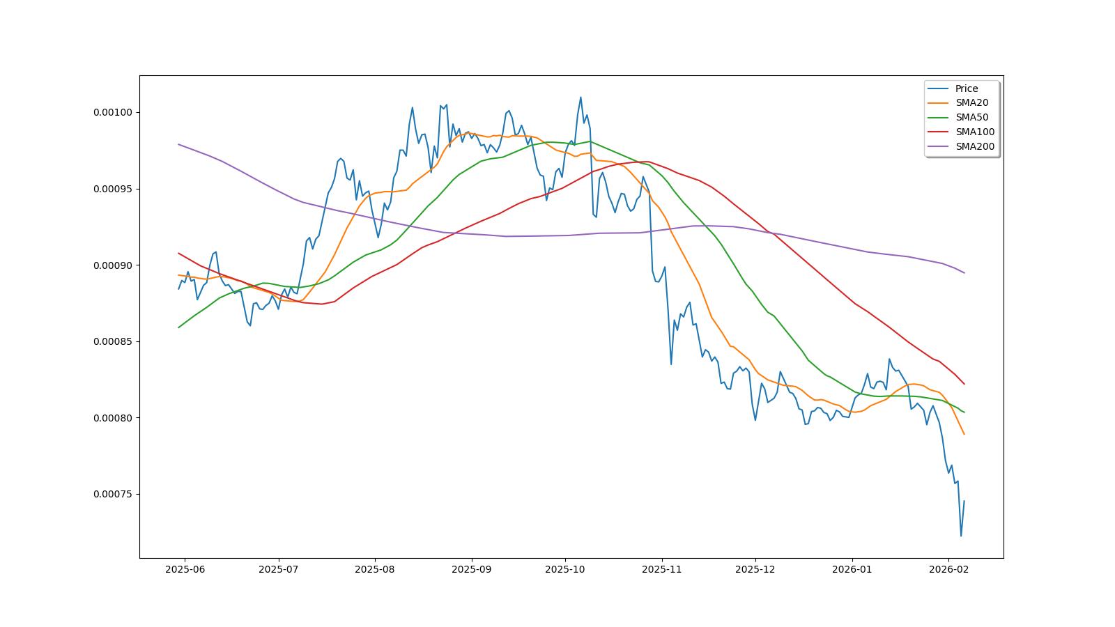 Augury Finance Simple Moving Averages