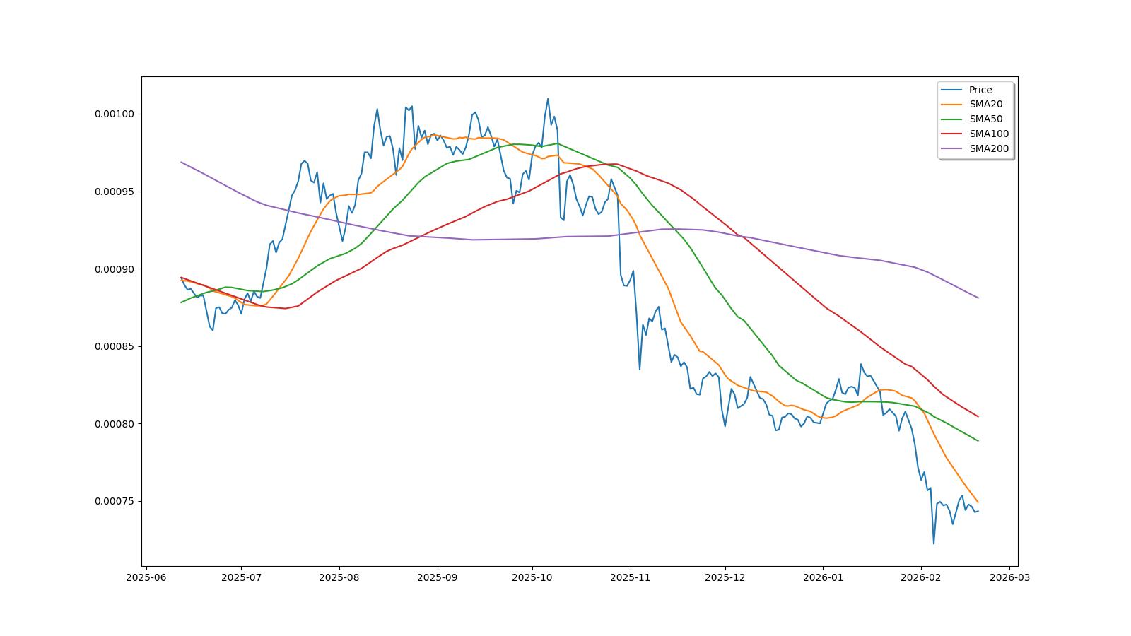 Augury Finance Simple Moving Averages