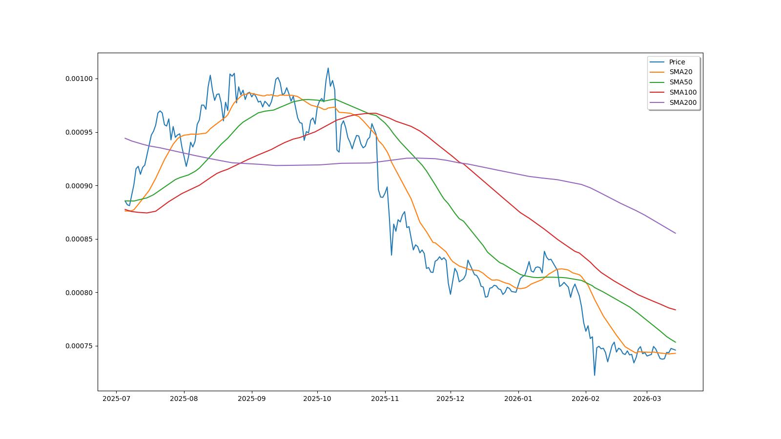 Augury Finance Simple Moving Averages