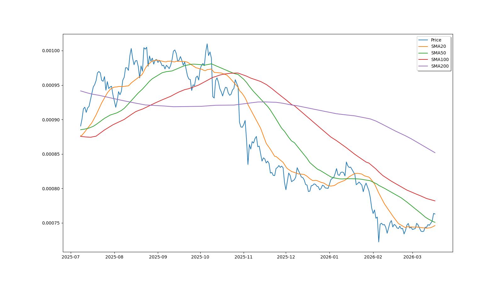 Augury Finance Simple Moving Averages