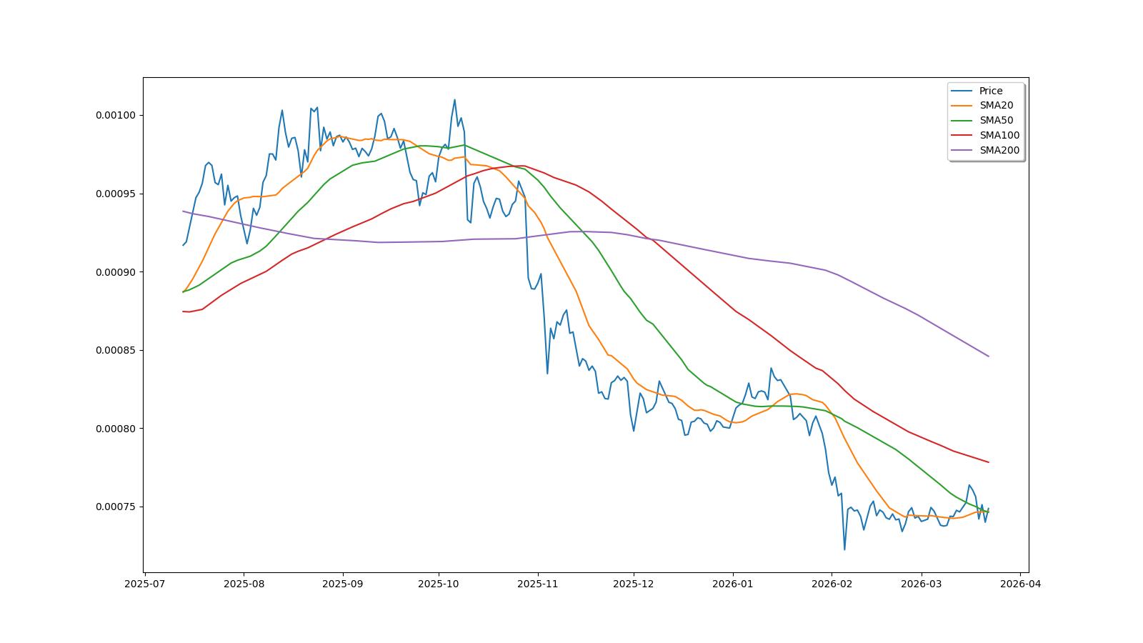Augury Finance Simple Moving Averages