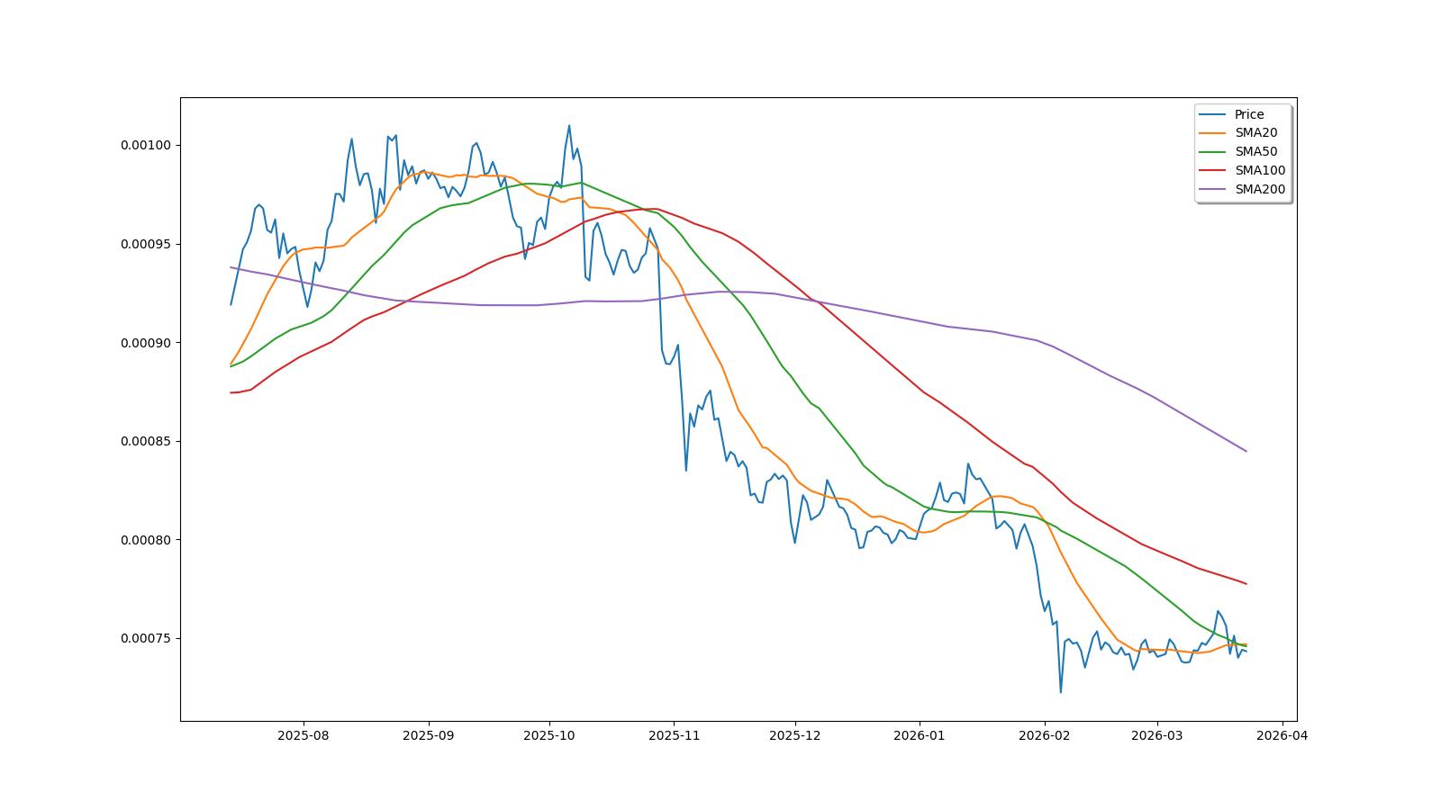 Augury Finance Simple Moving Averages
