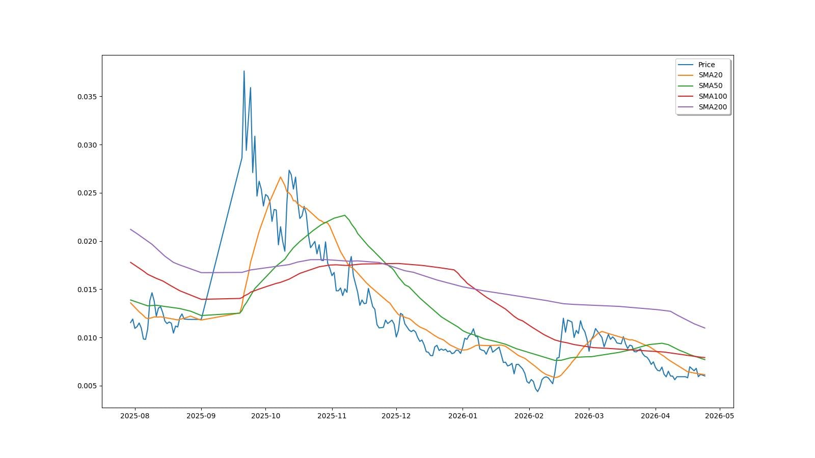 Auki Labs Simple Moving Averages