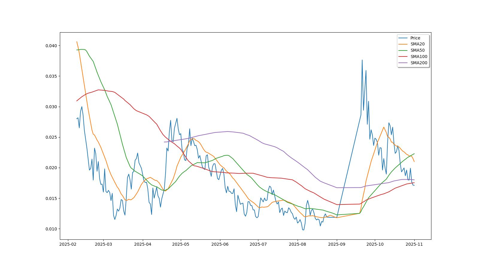 Auki Labs Simple Moving Averages