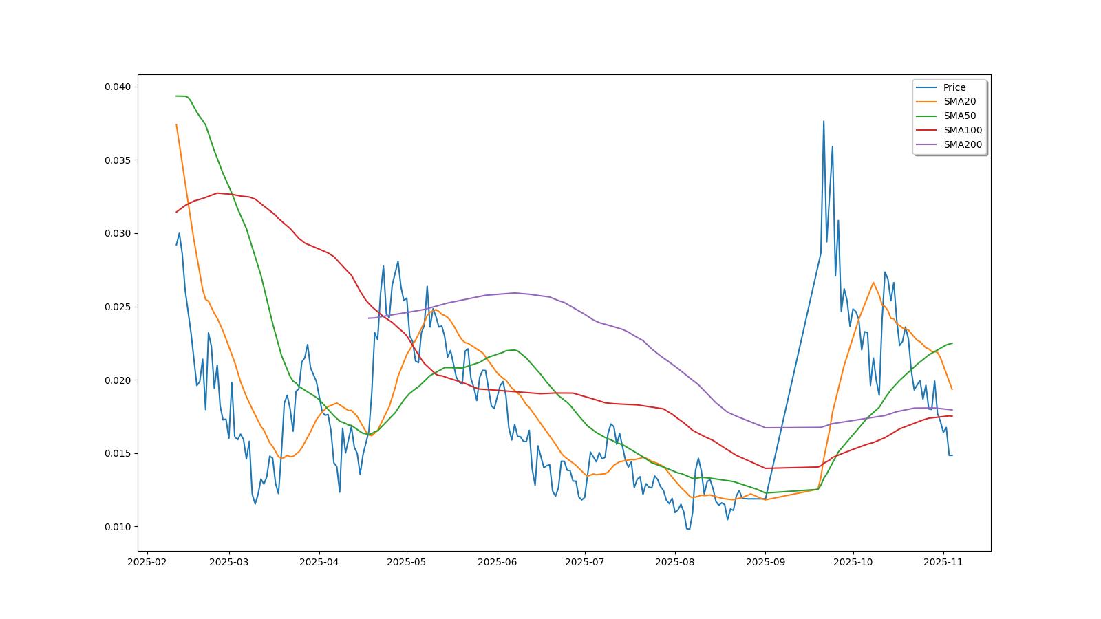Auki Labs Simple Moving Averages