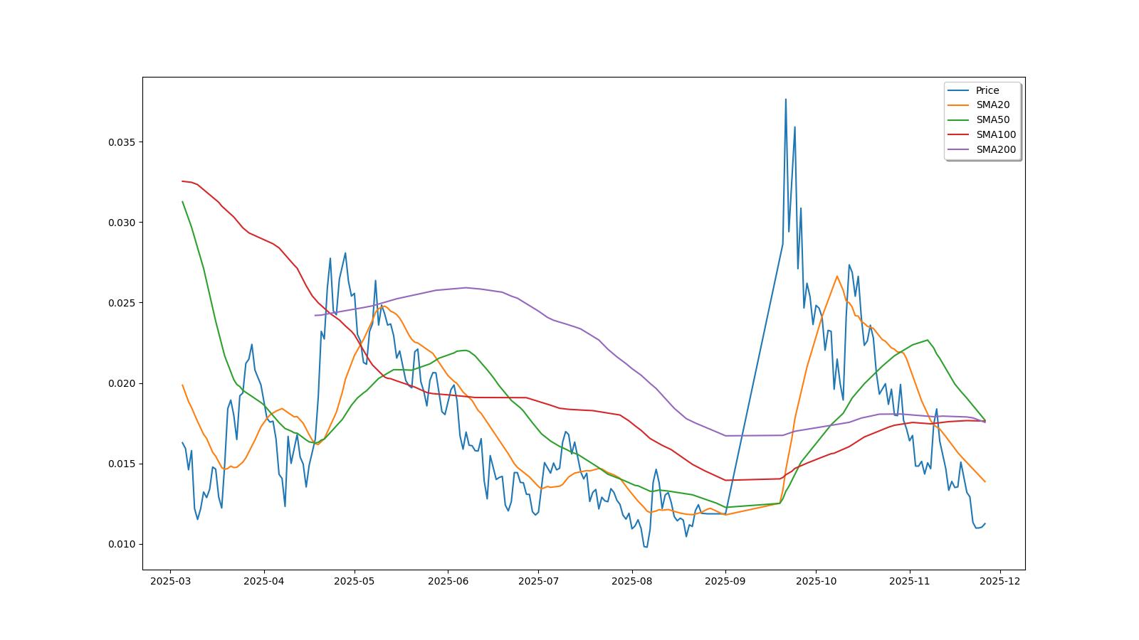 Auki Labs Simple Moving Averages