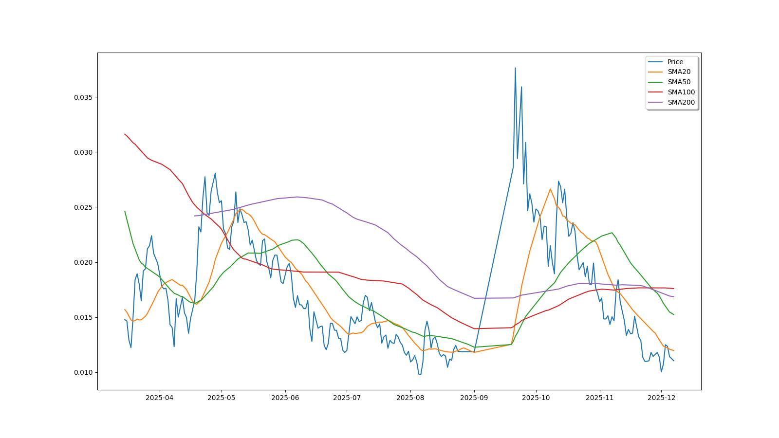 Auki Labs Simple Moving Averages