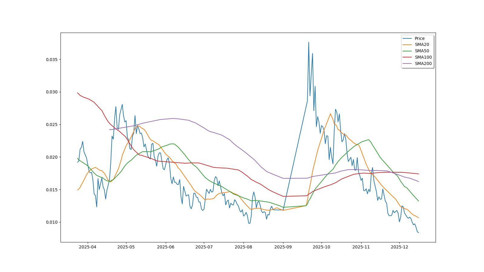 Auki Labs Simple Moving Averages