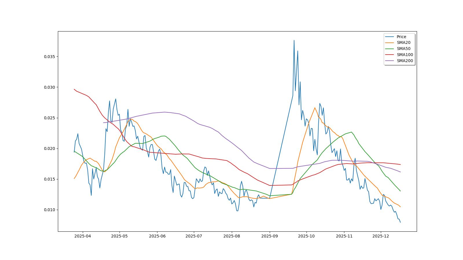 Auki Labs Simple Moving Averages