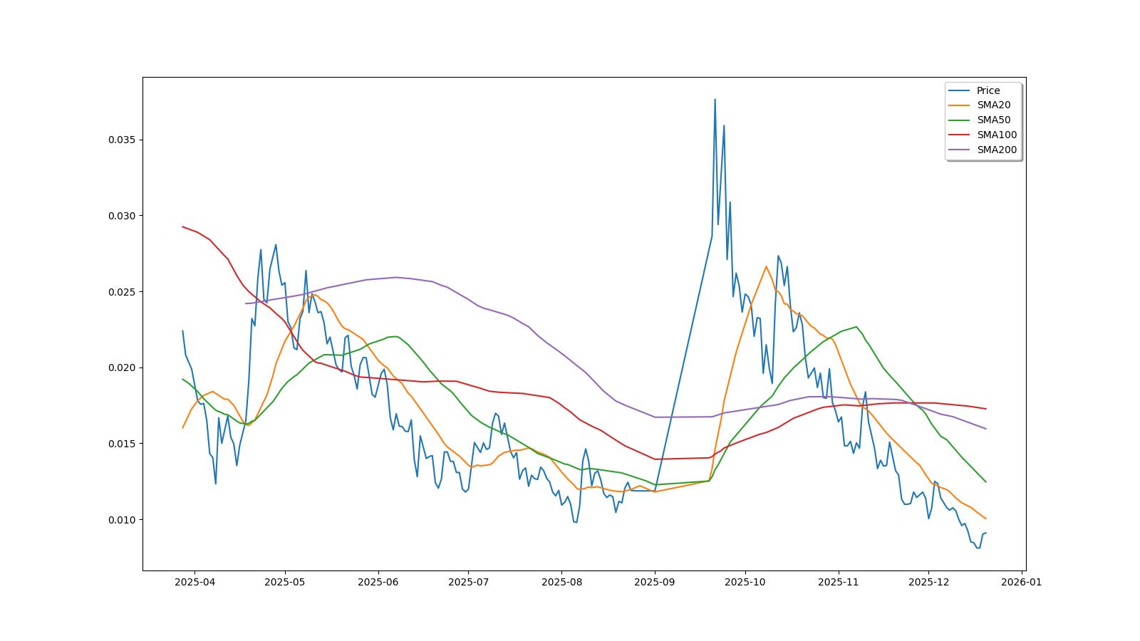 Auki Labs Simple Moving Averages