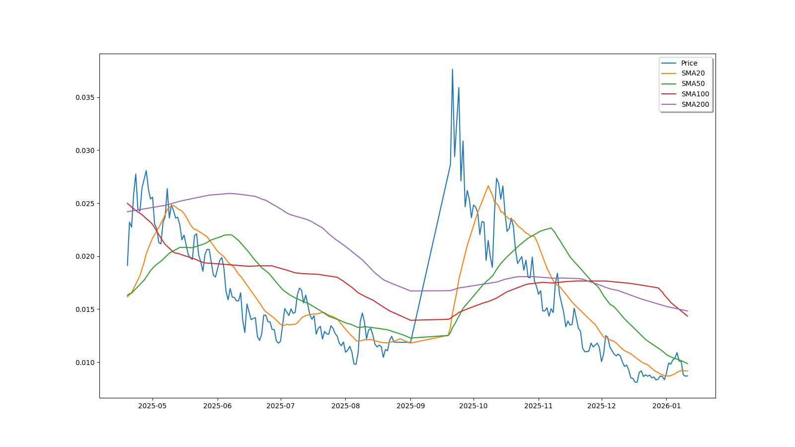 Auki Labs Simple Moving Averages