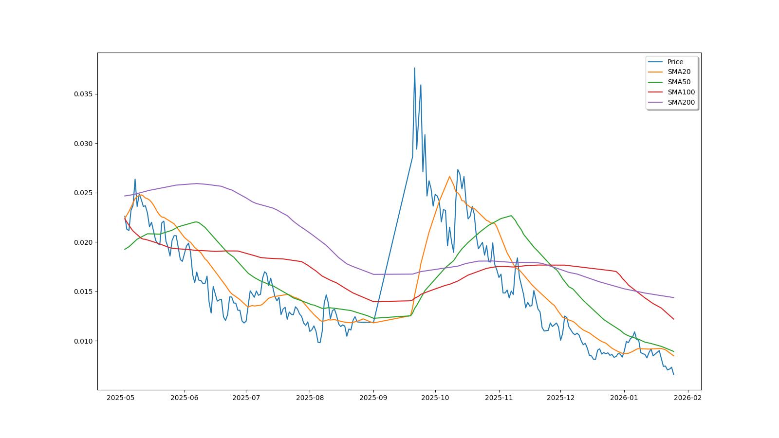 Auki Labs Simple Moving Averages