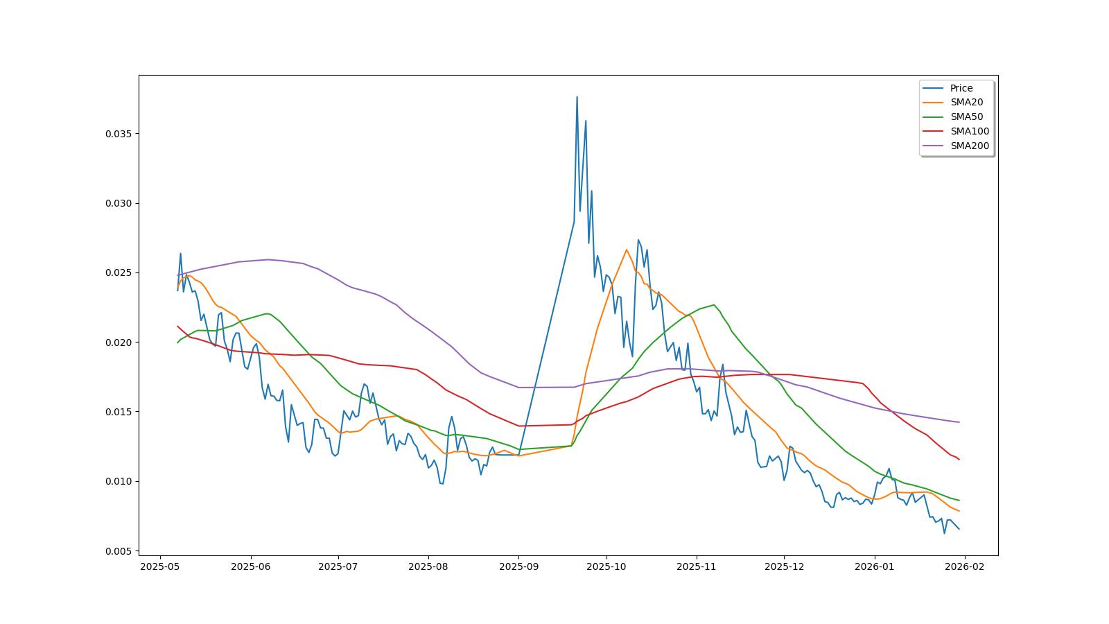 Auki Labs Simple Moving Averages