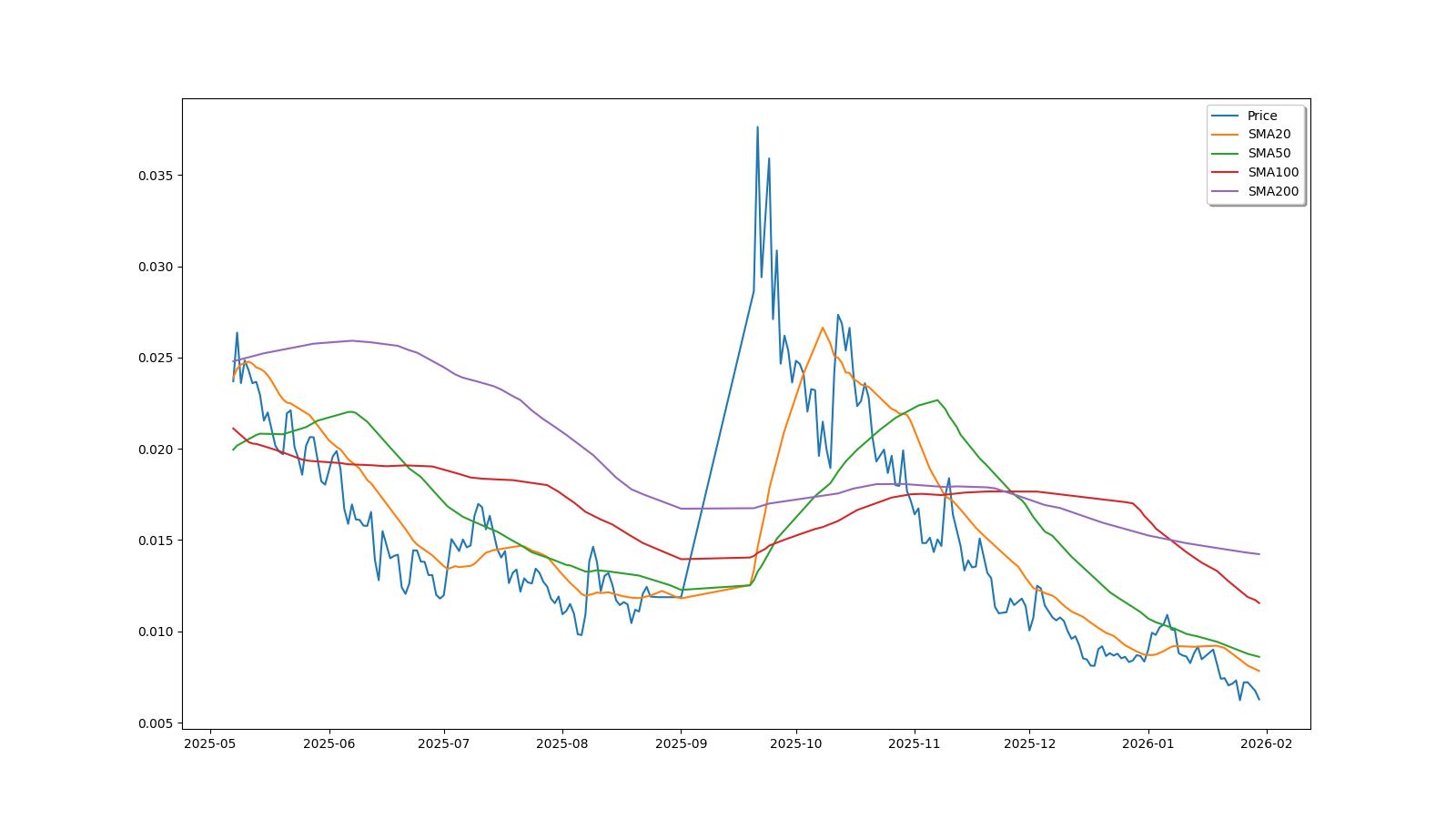 Auki Labs Simple Moving Averages