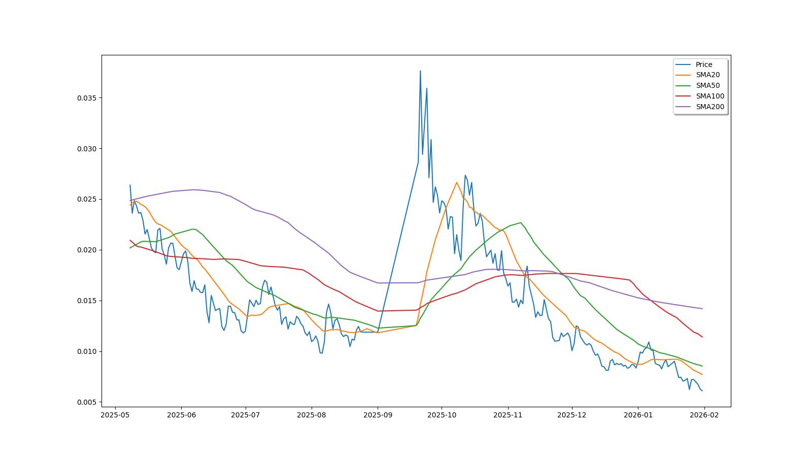 Auki Labs Simple Moving Averages
