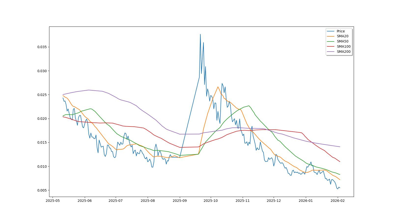 Auki Labs Simple Moving Averages