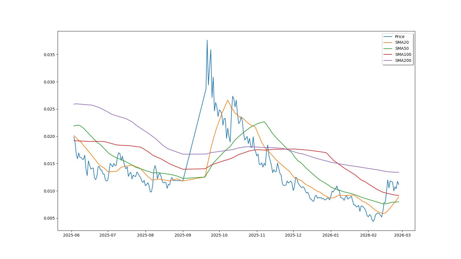 Auki Labs Simple Moving Averages