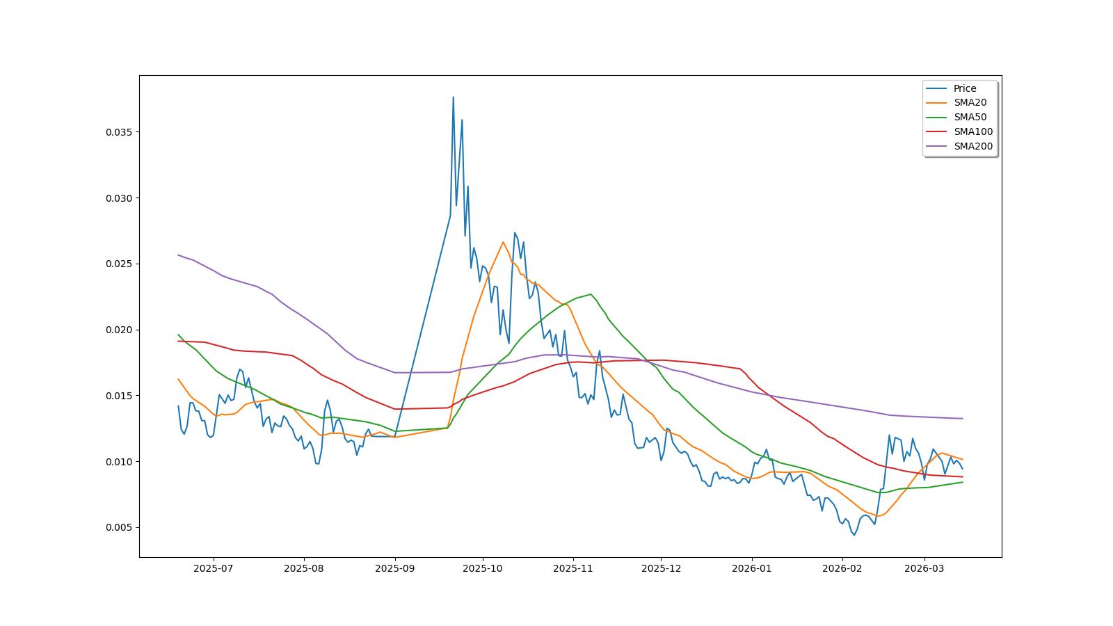 Auki Labs Simple Moving Averages