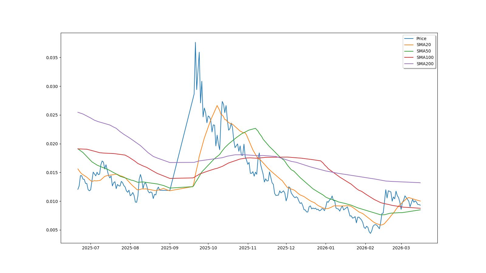 Auki Labs Simple Moving Averages