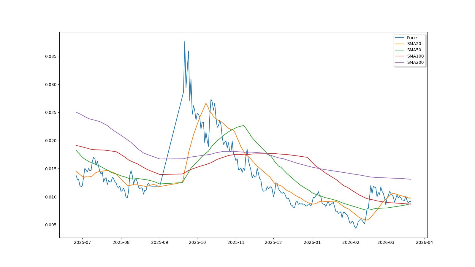 Auki Labs Simple Moving Averages