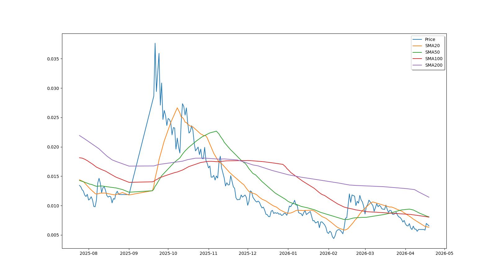 Auki Labs Simple Moving Averages