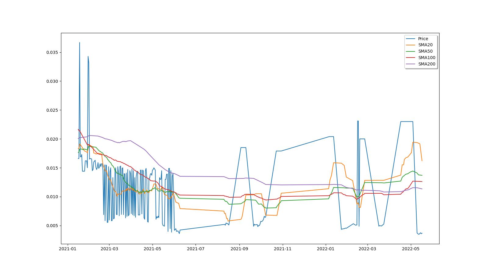 Aunite Simple Moving Averages