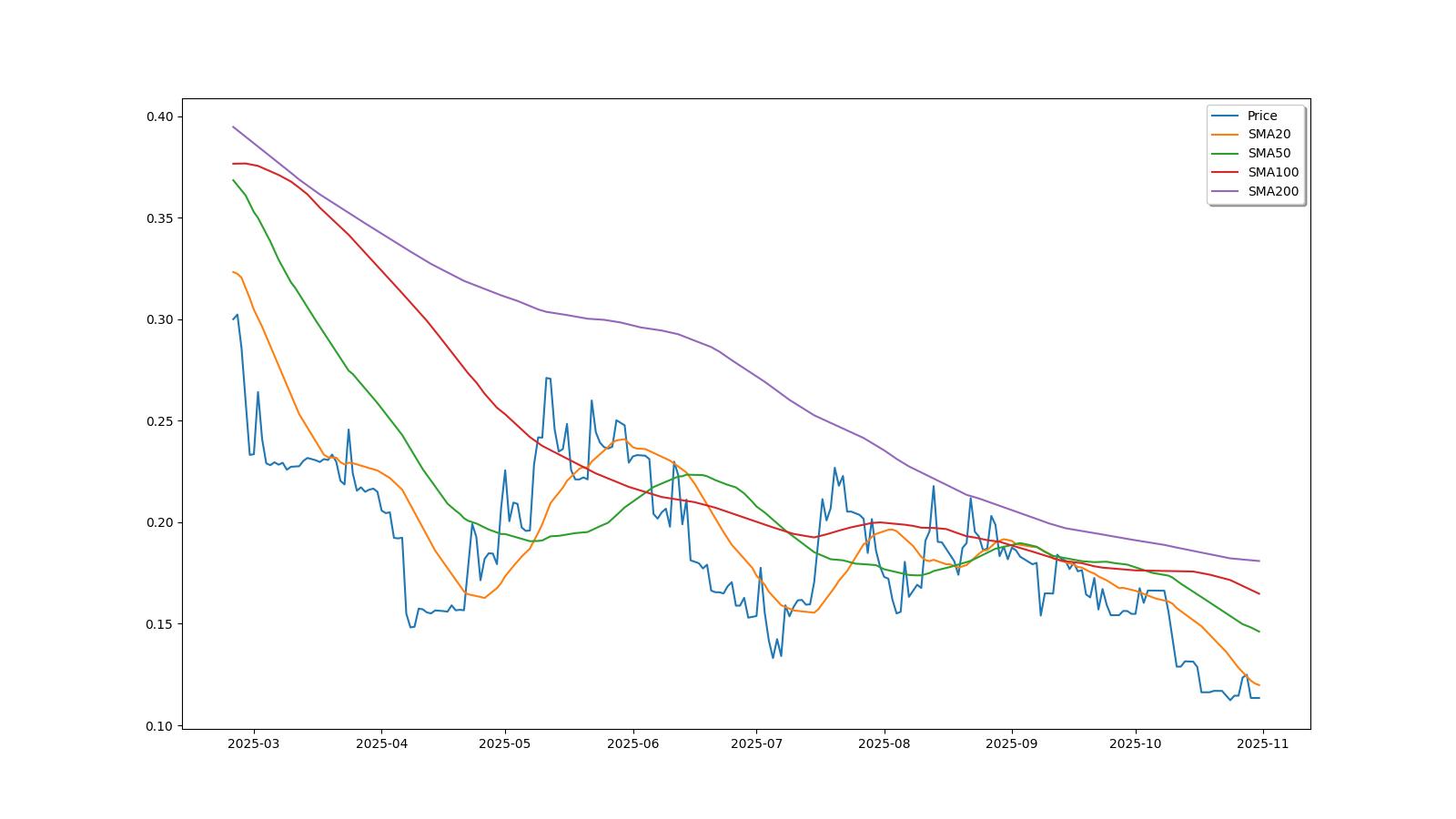 Aura Finance Simple Moving Averages