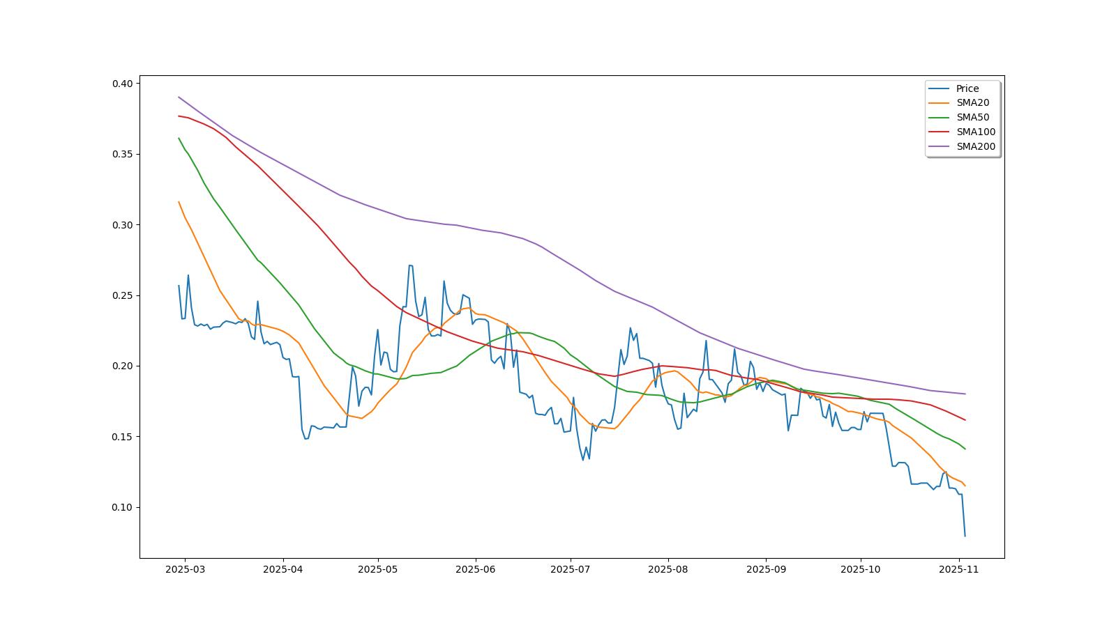 Aura Finance Simple Moving Averages