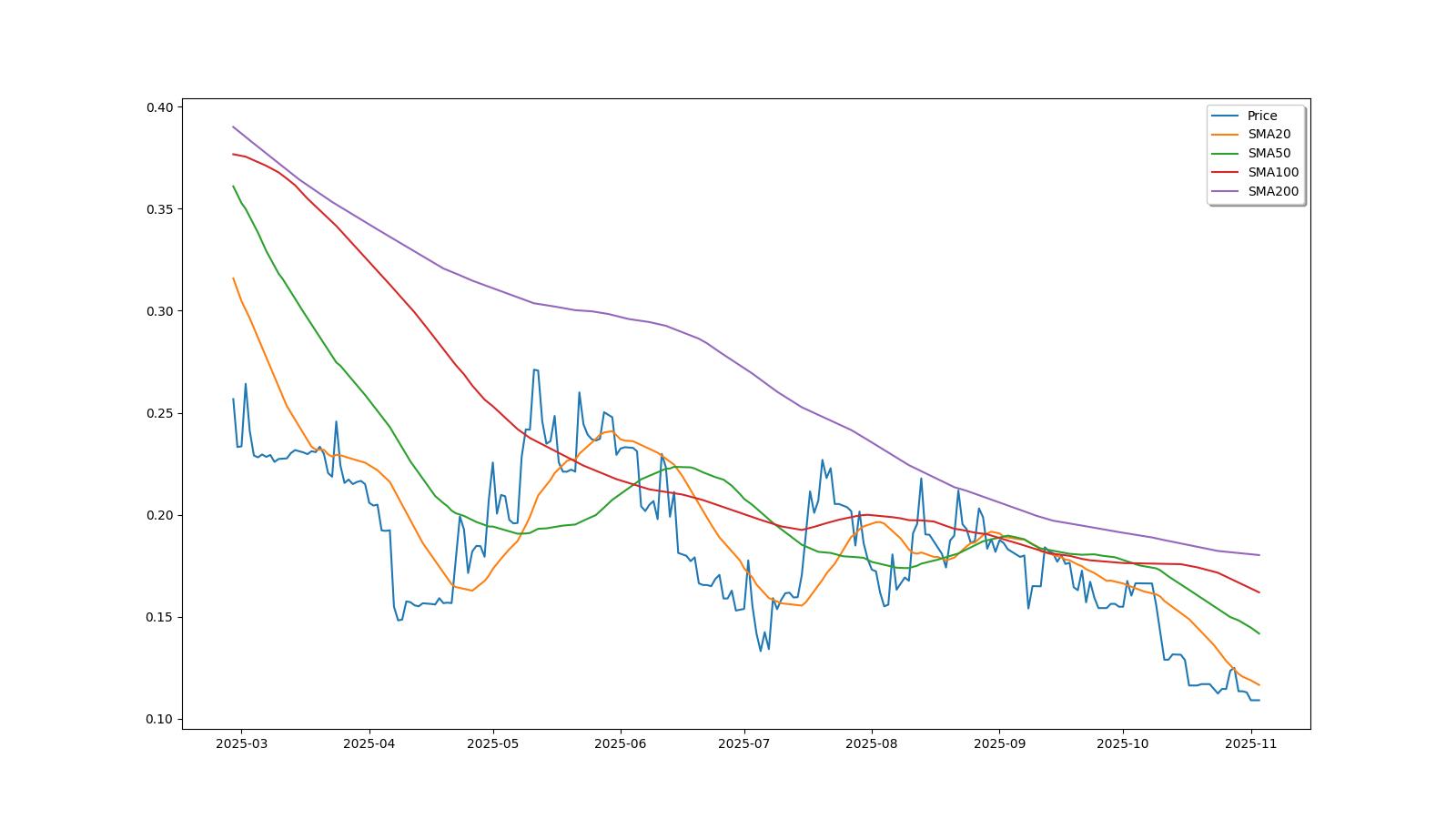 Aura Finance Simple Moving Averages
