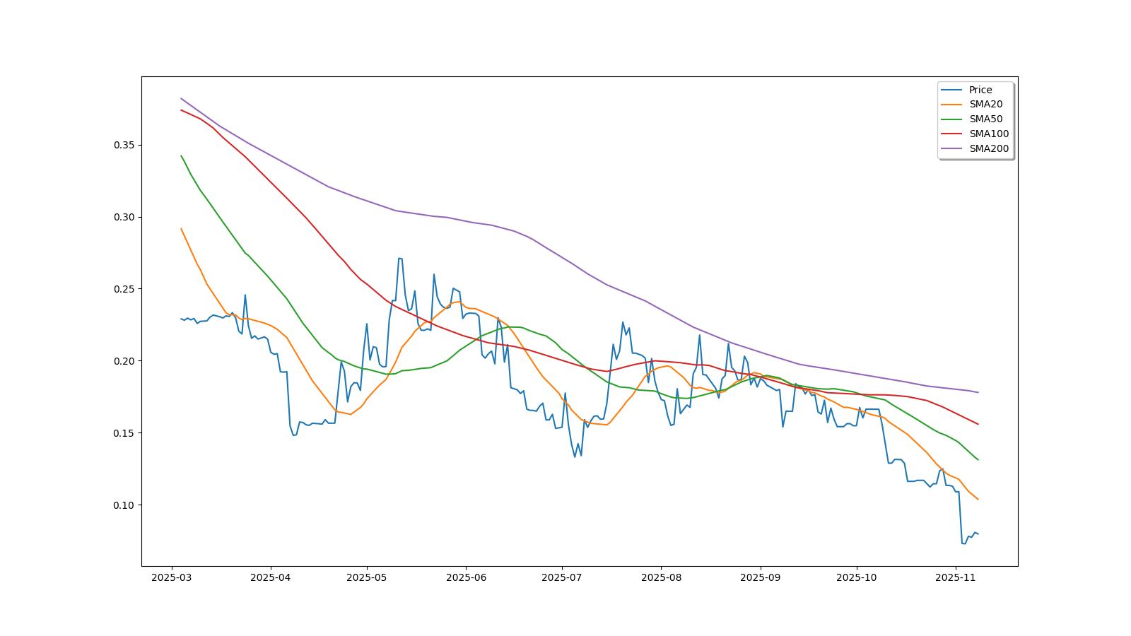 Aura Finance Simple Moving Averages
