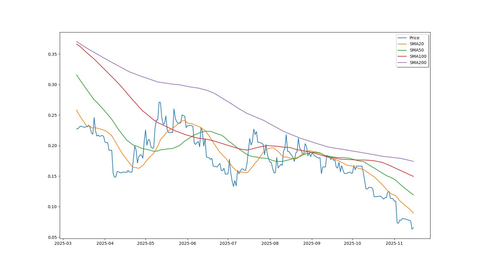 Aura Finance Simple Moving Averages