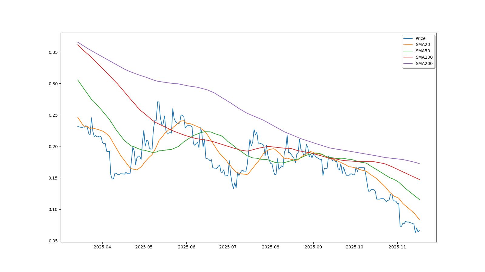 Aura Finance Simple Moving Averages