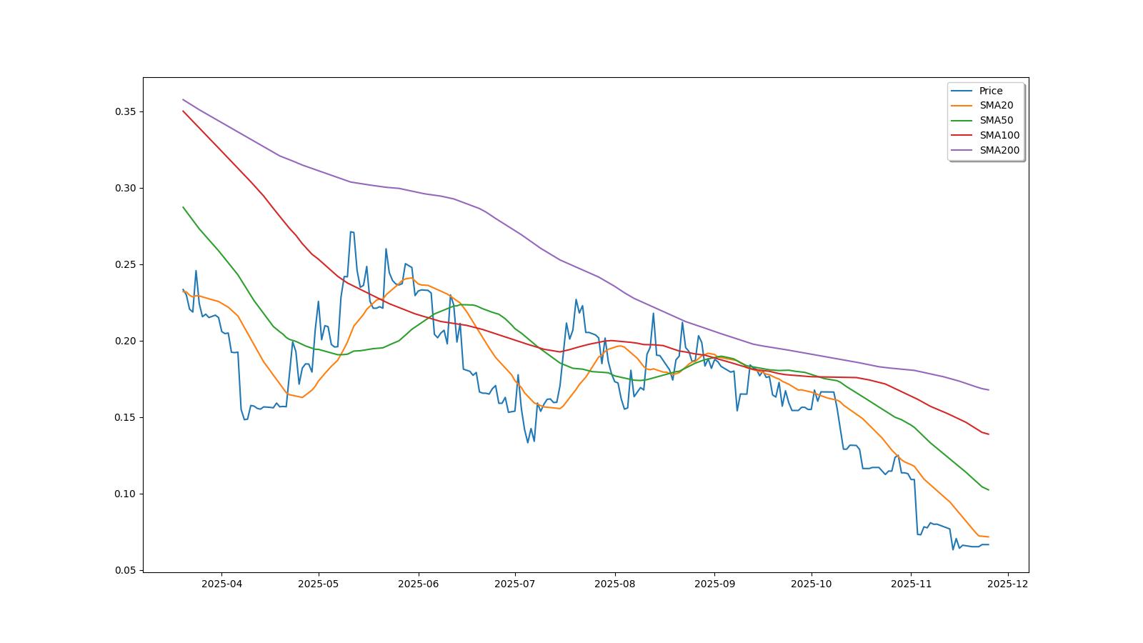 Aura Finance Simple Moving Averages