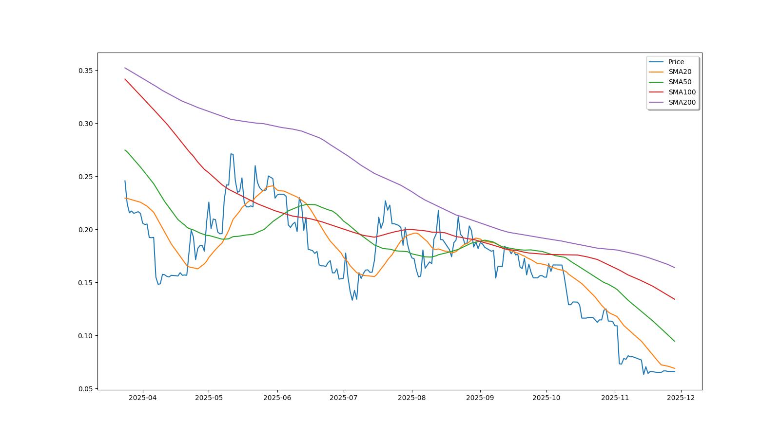 Aura Finance Simple Moving Averages