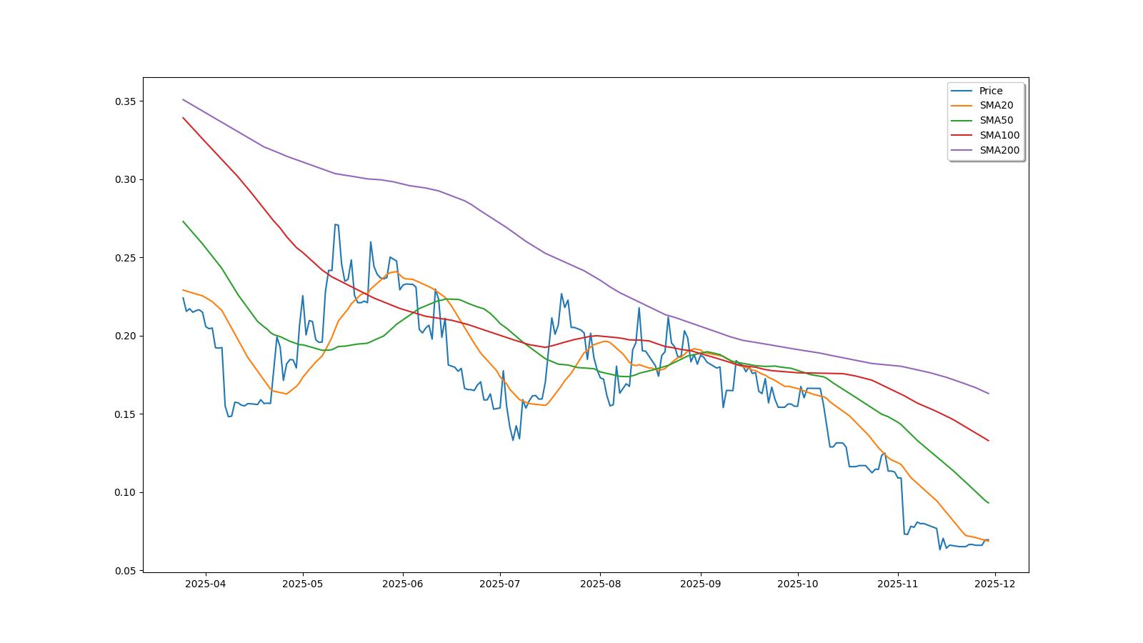 Aura Finance Simple Moving Averages