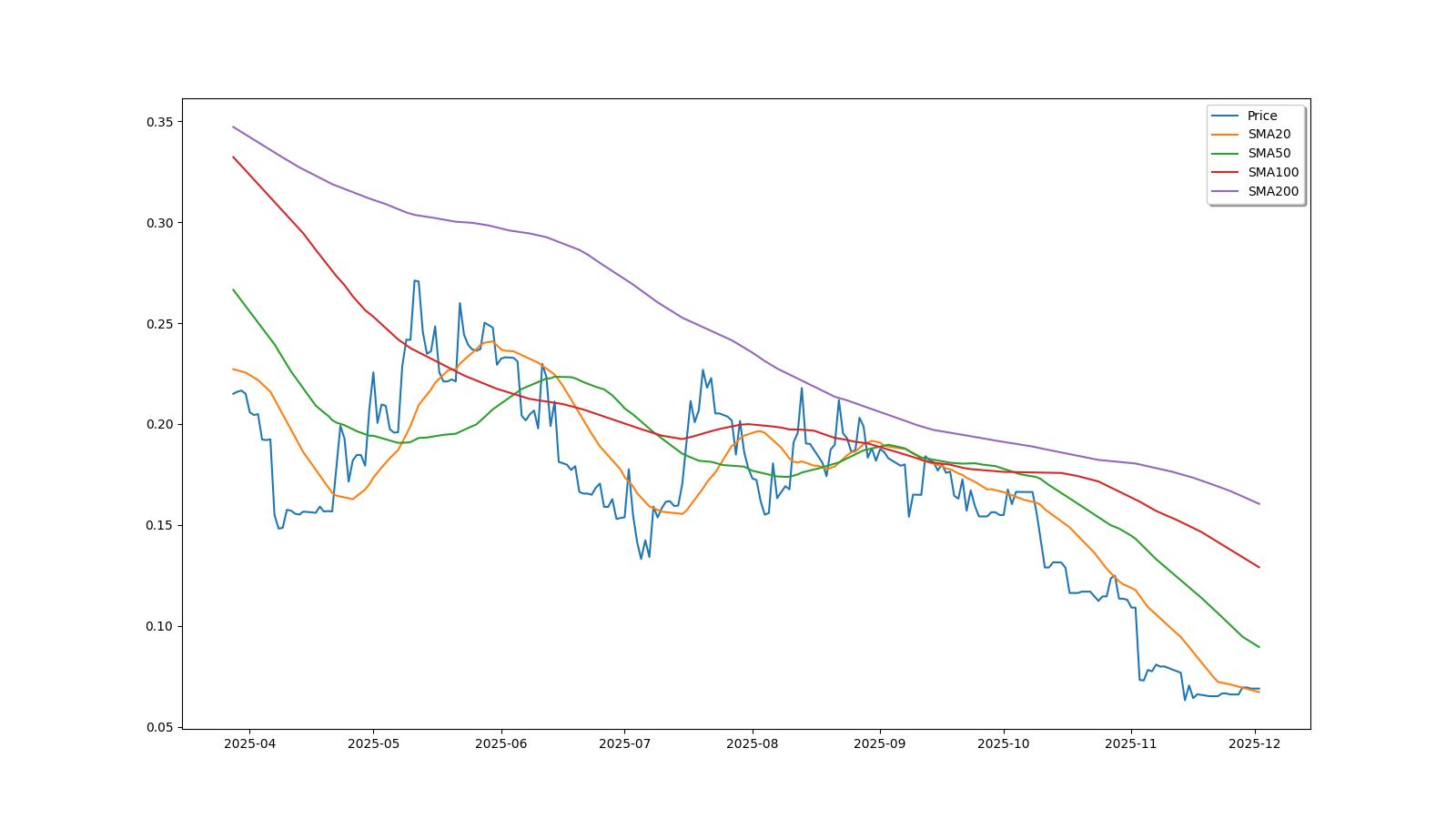Aura Finance Simple Moving Averages