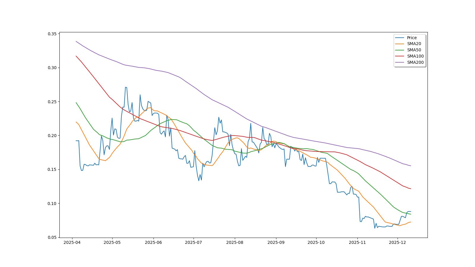 Aura Finance Simple Moving Averages