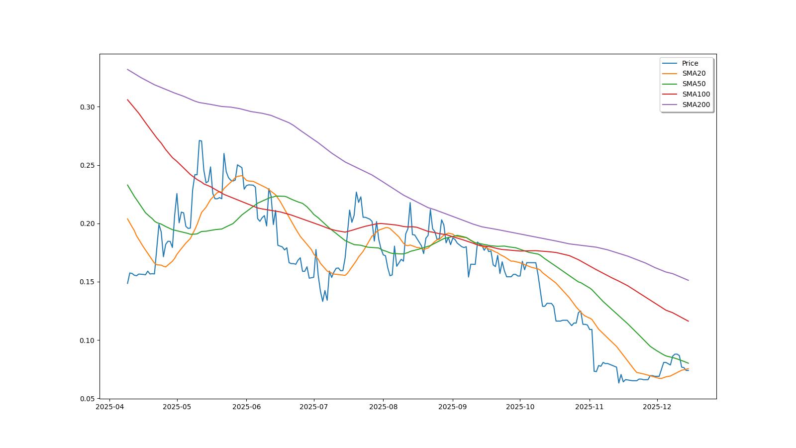 Aura Finance Simple Moving Averages