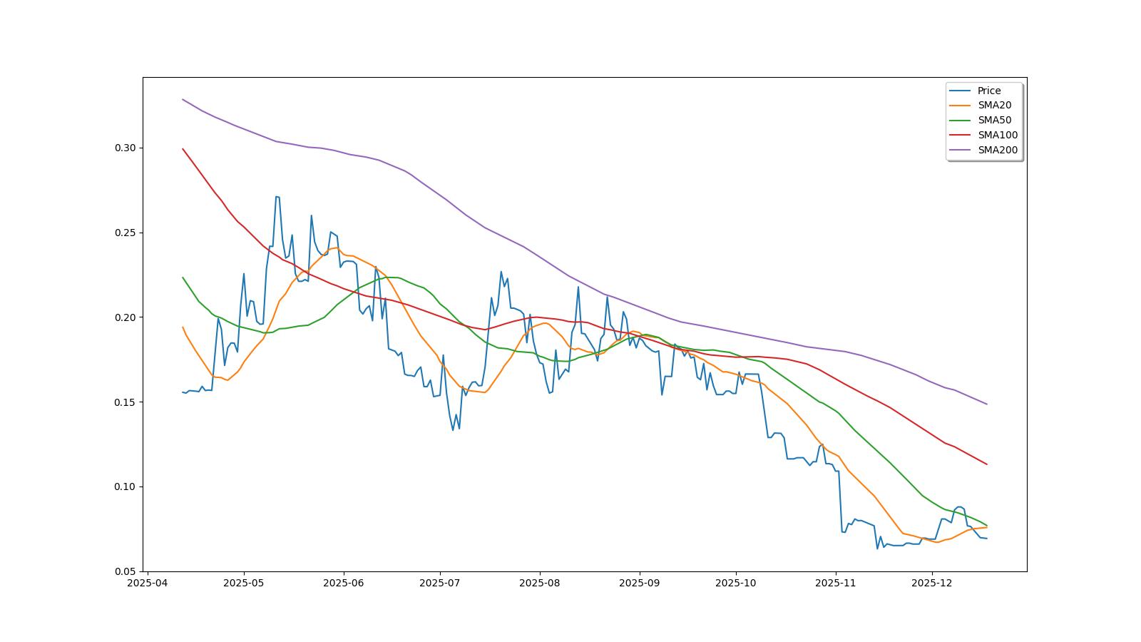 Aura Finance Simple Moving Averages