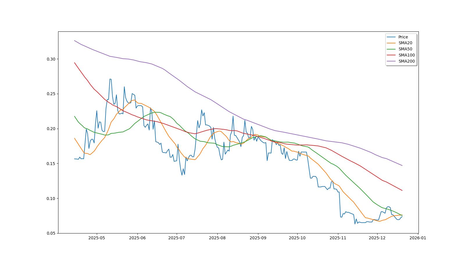 Aura Finance Simple Moving Averages