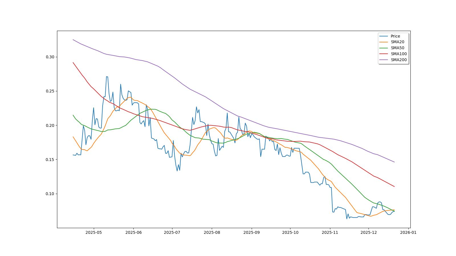 Aura Finance Simple Moving Averages