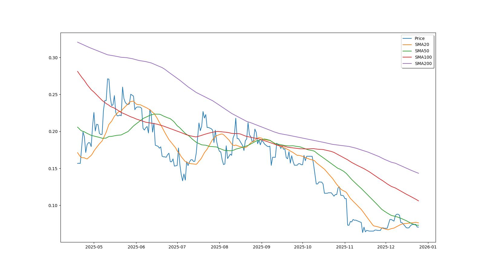 Aura Finance Simple Moving Averages