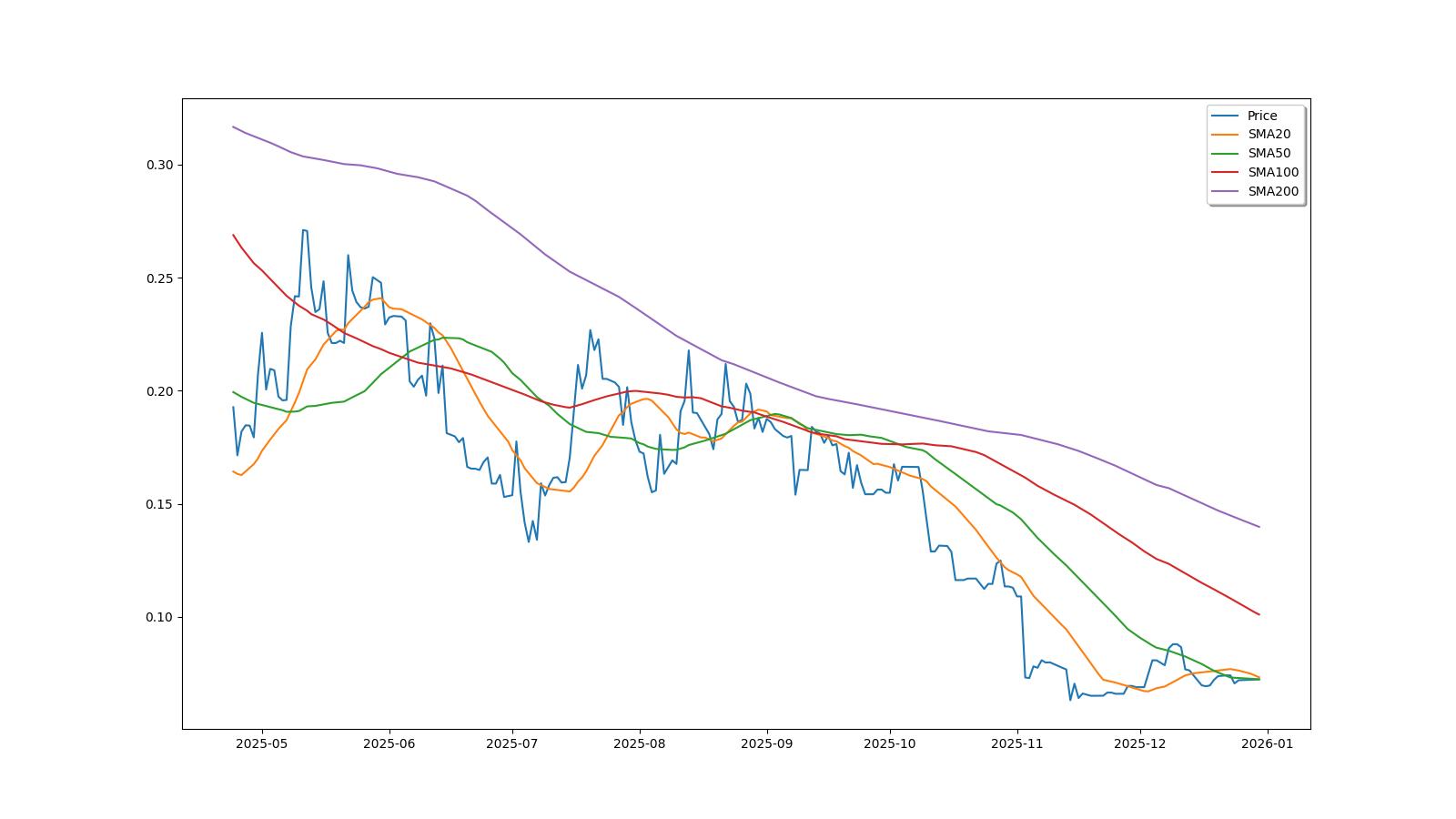 Aura Finance Simple Moving Averages