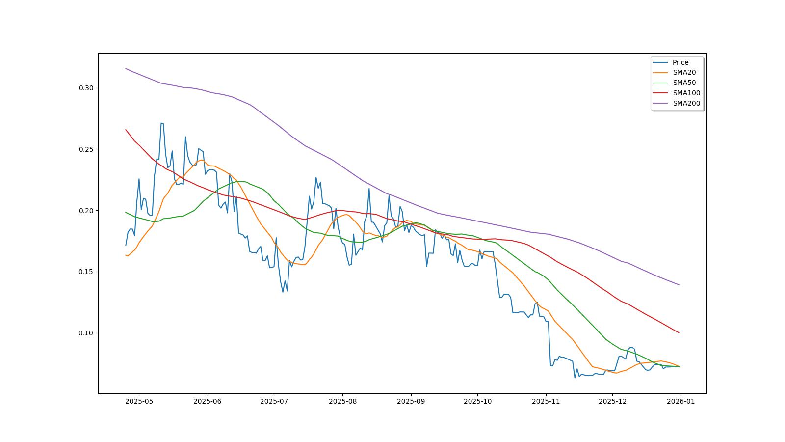 Aura Finance Simple Moving Averages