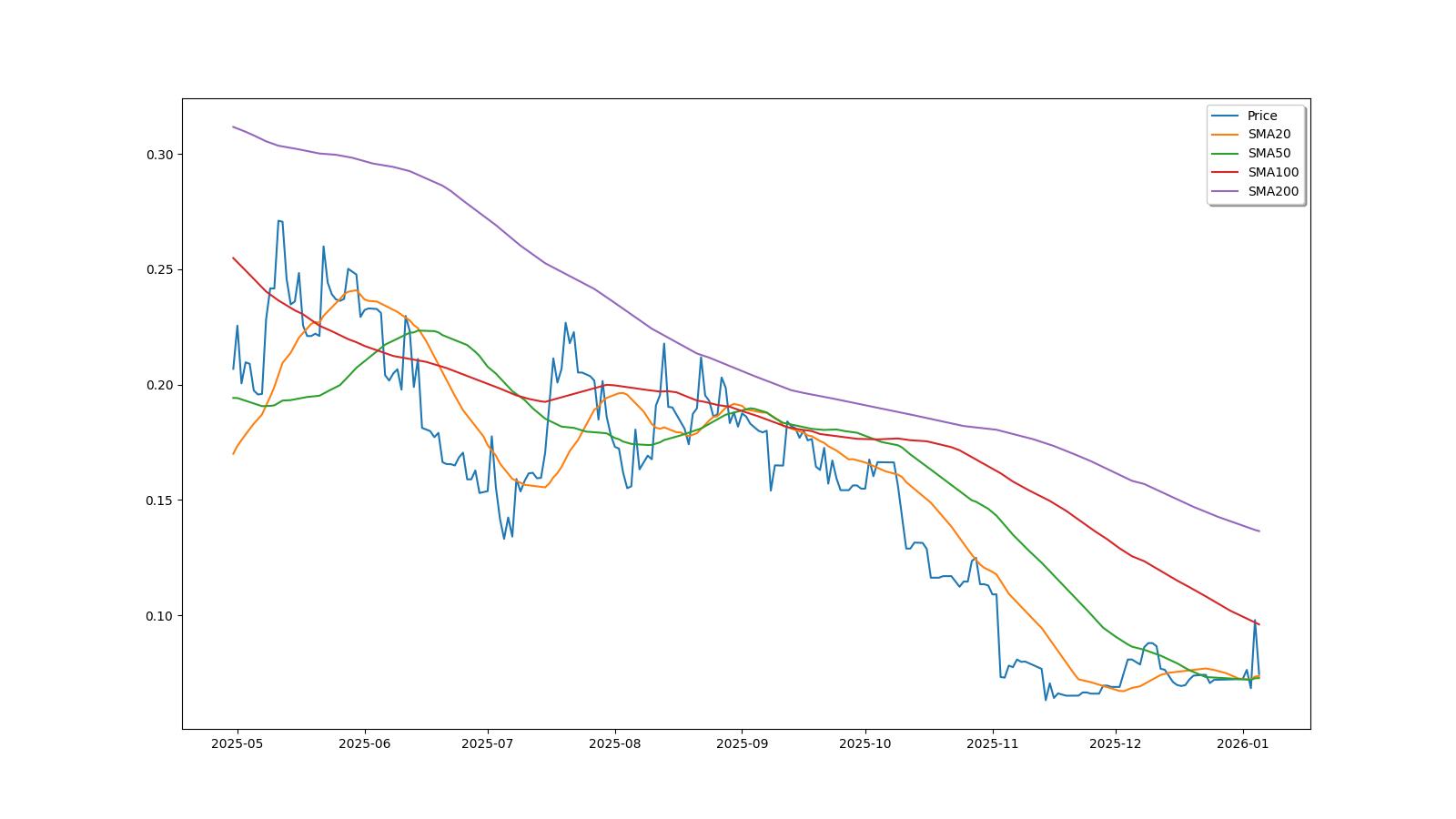 Aura Finance Simple Moving Averages