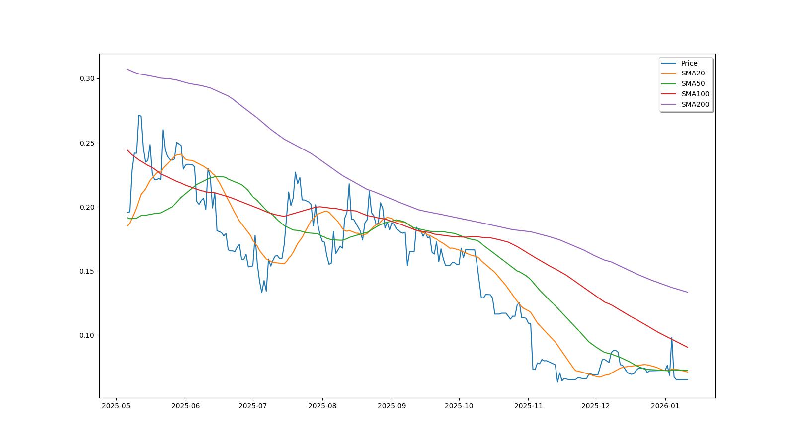 Aura Finance Simple Moving Averages