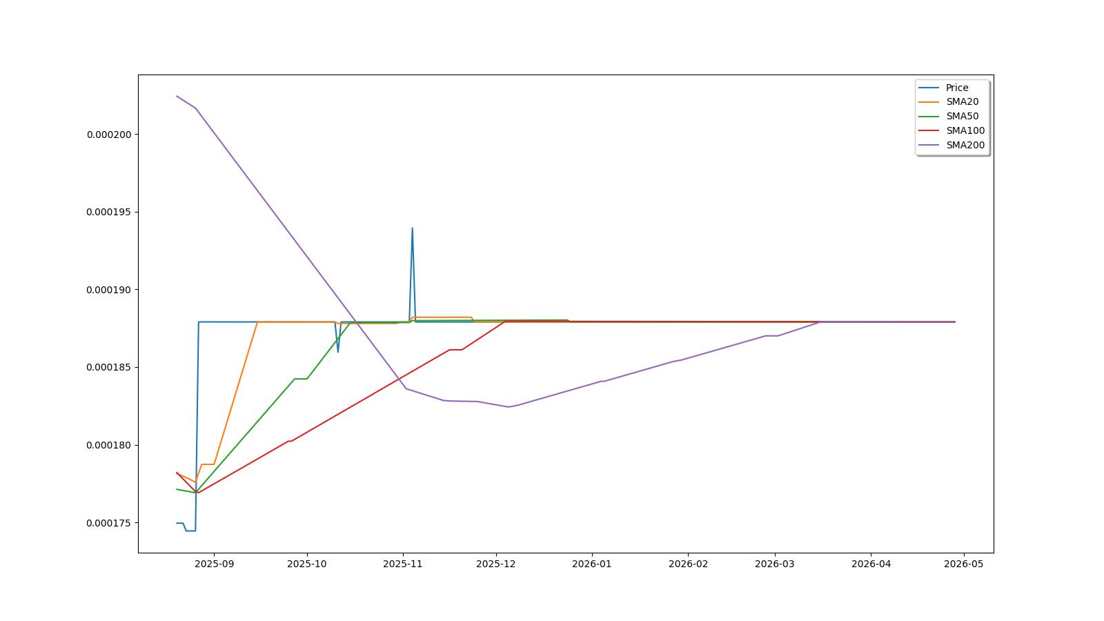 Aureus Nummus Gold Simple Moving Averages