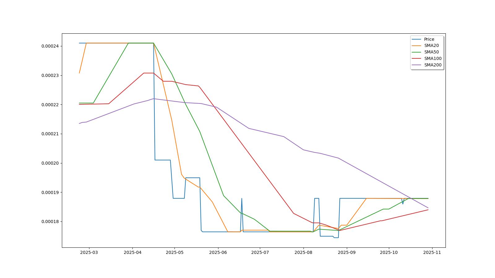 Aureus Nummus Gold Simple Moving Averages
